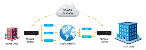SDWAN | Unbox Data Centers